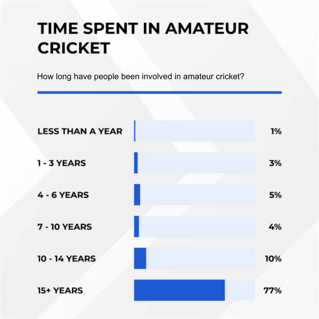 The State of Grassroots Cricket Report 2025 | Net World Sports